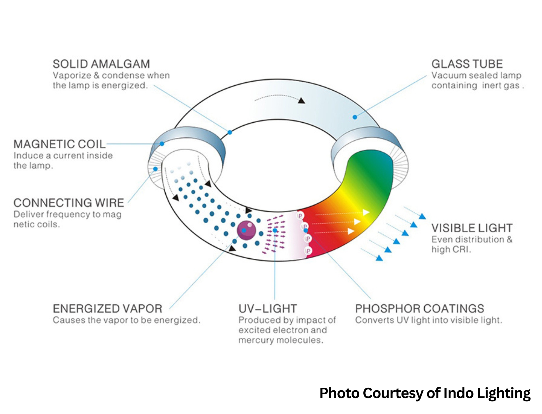Induction Lighting: The 100-Year Old Lighting Technology Flop ...